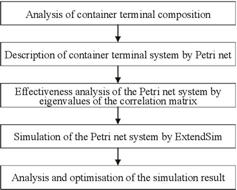 figure 2 from analysis of container terminal handling system based on