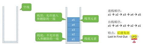 第三章 栈 队列和数组 春江天一色 博客园
