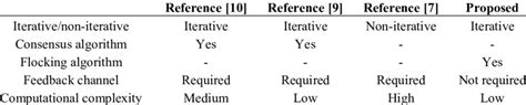 comparison of distributed synchronization techniques for ofdma based