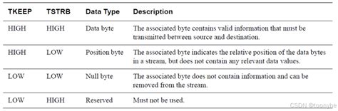 Fpga Axi Stream协议详解与仿真实践 Csdn博客