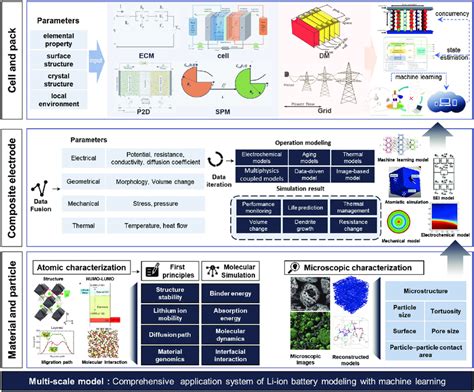 Multiscale Parameters In Libs And Corresponding Multiscale Model