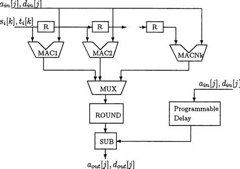 Parallel Mac Architecture For Lifting 17 Download Scientific Diagram