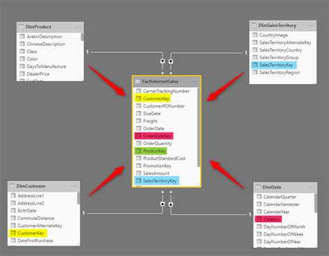 Google Analytics In Power BI Data Modelleren