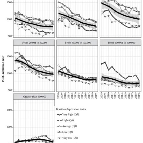 Median Municipal Coverage Of Phc By Population Size And Socioeconomic