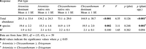 Results Of Nested Anovas Testing The Biological Differences Between Download Scientific Diagram