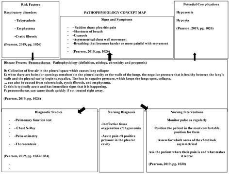Pneumothorax Path Sheet Pathophysiology Concept Map Potential