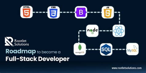 full stack developer roadmap to effective skill building