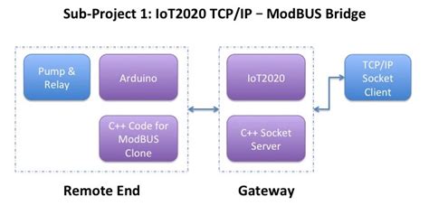 Project Iot Boiler Controller Using Siemens Iot 2020 Bodge Wires