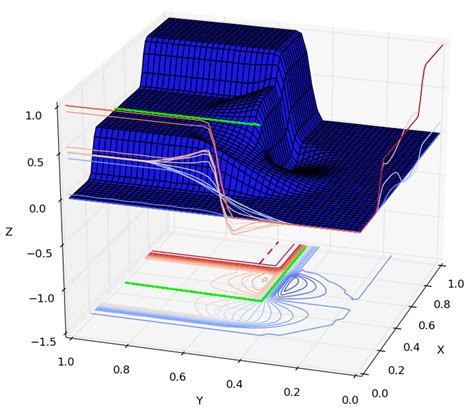 Solution Of Riemann Problem At Time Ct 0 25 Left Pressure Center