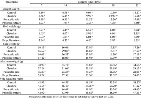 Internal Quality Parameters Of Red Eggs Submitted To Different Types Of Download Scientific