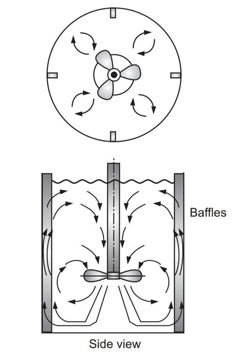 Different Types Of Agitators Chemical World