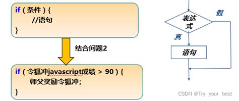 Javascript之if条件语句js If 不是 Csdn博客