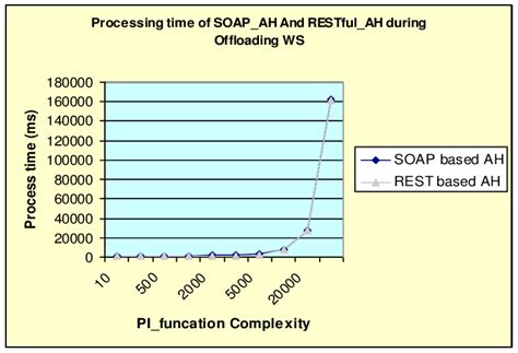 Processing Time On Auxiliary Mobile Host For Soap And Restful Based