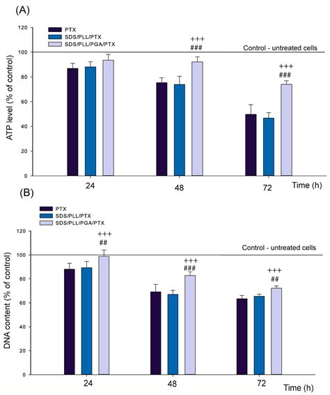 Multicore SDS Based Polyelectrolyte Nanocapsules As Novel Nanocarriers