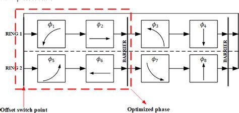 Figure 1 From Traffic Signal Coordination Control For Arterials With Dedicated Cav Lanes