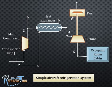 4 Aircraft Refrigeration System