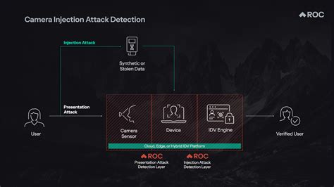 Next Gen Liveness Detection For Deepfake And Injection Attacks Roc