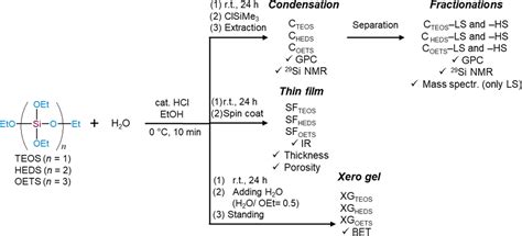 Sol Gel Reaction Of Tetraethoxysilane Hexaethoxydisiloxane And