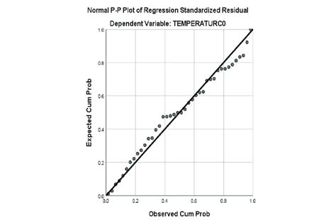 Normal P P Plot Of Regression Residual Download Scientific Diagram