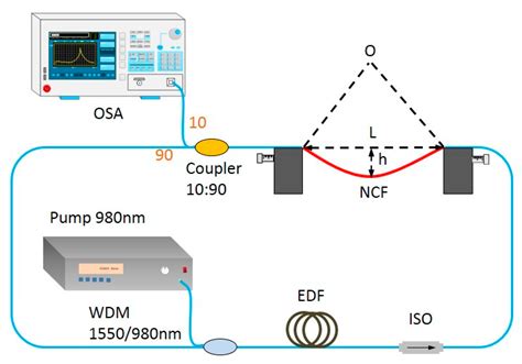 Photonics Free Full Text Surface Curvature Sensor Based On
