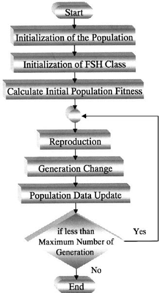 General System Flow Chart Of Fuzzy Rules Genetic Optimization