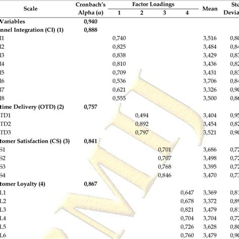 Validity And Reliability Analysis Mean Standard Deviation Download