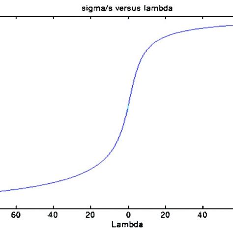 Plot Of Versus For The Gaussian Truncated Distribution With Half Width S Download Scientific