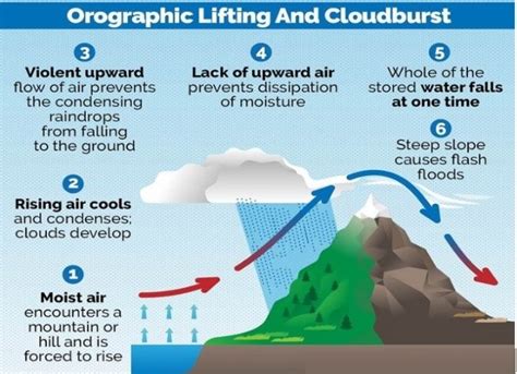 cloudburst insights ias simplifying upsc ias exam preparation