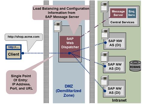 Features Of Sap Web Dispatcher
