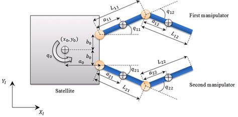 The Space Robot System Used In Simulations Download Scientific Diagram