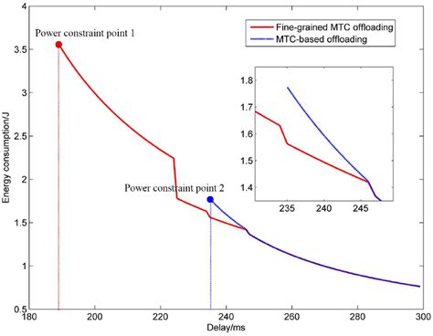 Comparison Between Finegrained MT Offloading Strategy And