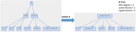 b树的java实现 csdn博客