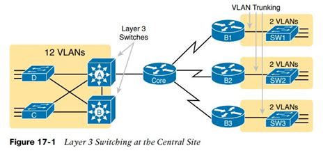 abhijeet singh on linkedin ccna day17 networking cisco vlan