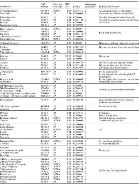 Table 3 From Integration Of Metabolomics And Transcriptomics Data To