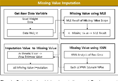 Figure 1 From A Study On Automatic Missing Value Imputation Replacement