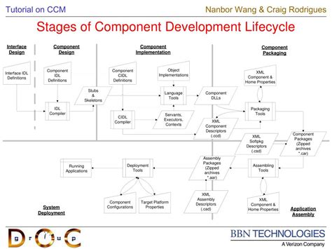 Ppt Tutorial On Corba Component Model Ccm Powerpoint Presentation