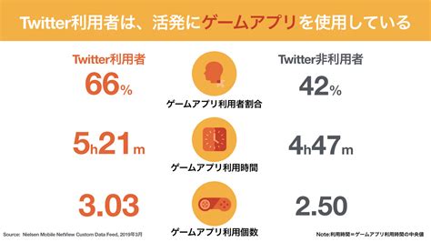Twitterにはゲーム好きが集まる？ Twitter利用者とゲームの関係をデータから見るエントリがtwitter公式blogで公開