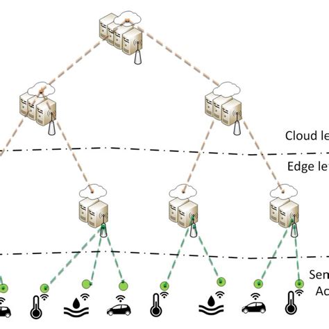 The Openfog Reference Architecture N Tier Fog Deployment 42