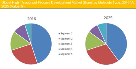 High Throughput Process Development Market And Forecast To 2025