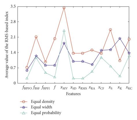 The Performance Comparison Based On Different Discretization Methods