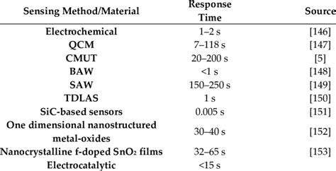 Gravimetric Detection Methods And Their Response Time Comparison