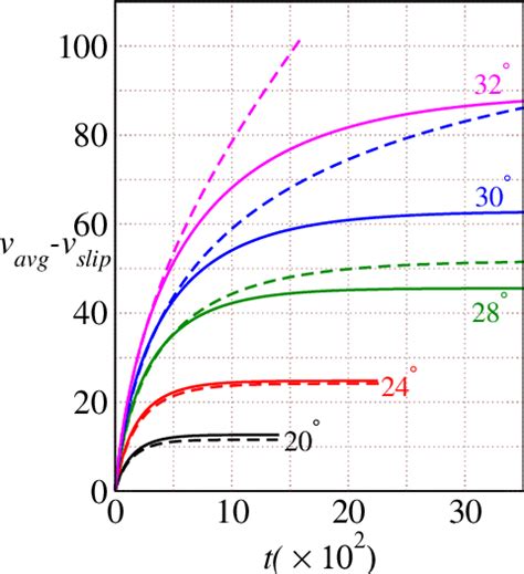 Figure 1 From Unsteady Granular Chute Flows At High Inertial Numbers Semantic Scholar