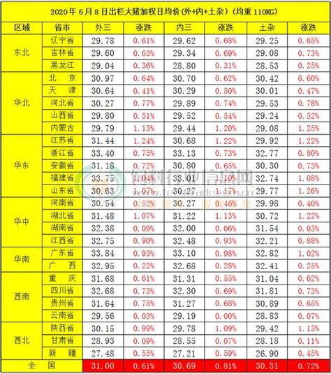 外三元均價漲至31元，儲備肉投放頻率或下降——6月8日豬價快報 每日頭條