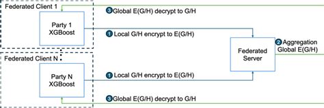 Security For Data Privacy In Federated Learning With Cuda Accelerated Homomorphic Encryption In