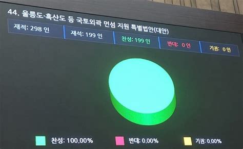 1만여 울릉군민의 염원울릉도·독도 지원 특별법 국회 통과