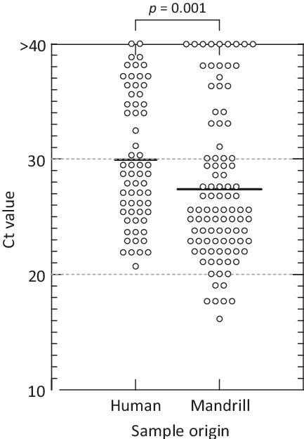 Comparison Of C T Values Of Ev Rna Detected By Real Time Pcr In Fecal Download Scientific
