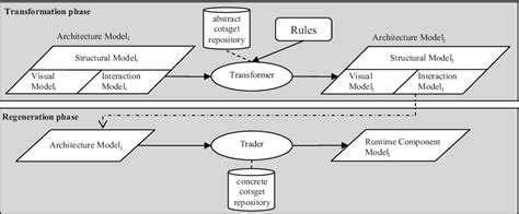 Figure 1 From A Model Driven Approach To Graphical User Interface