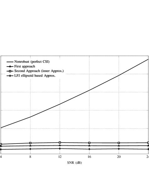 Average Worst Case Sum Rate Of Proposed Robust Designs Versus Snr For