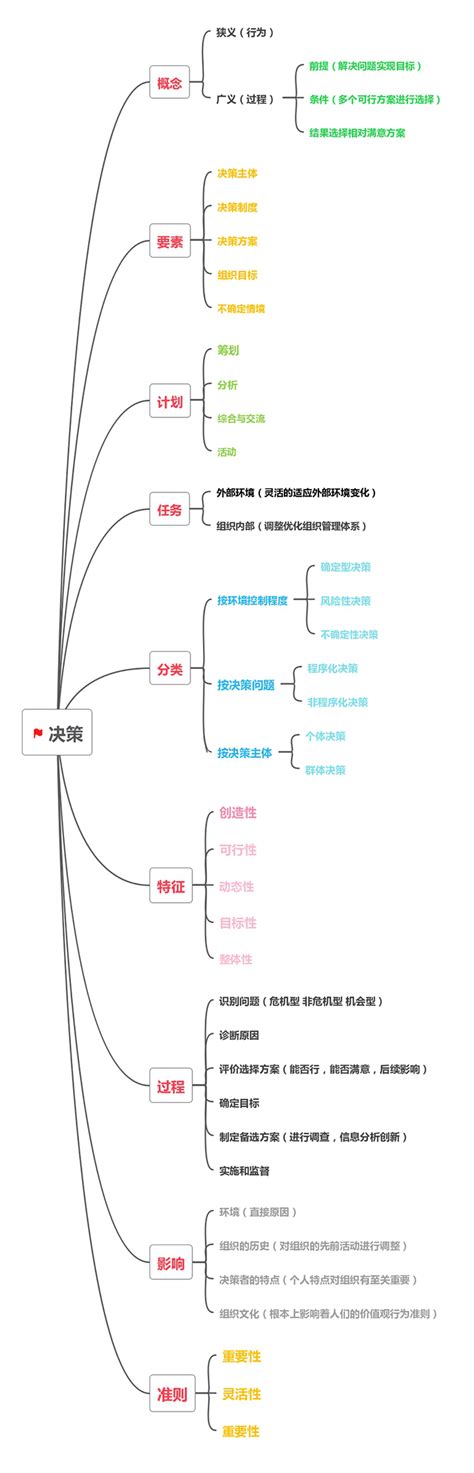 概率论与数理统计思维导图历史文化旅游学院“温故而知新”思维导图展示——旅游管理专业19级 Csdn博客