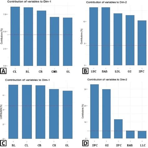 contribution of variables to the first two principal components a
